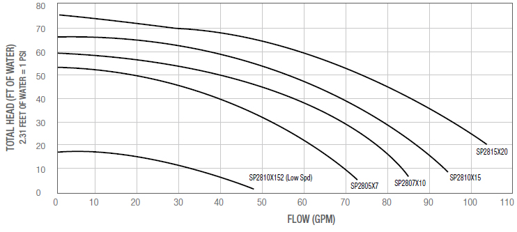 Hayward MaxFlo Pool Pumps | Royal Swimming Pools